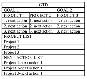 GTD made visual | Daily PlanIt