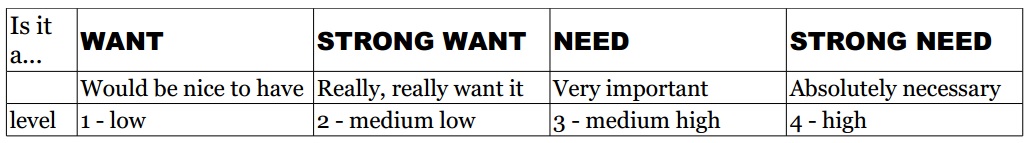 Do a Needs Analysis | Daily PlanIt