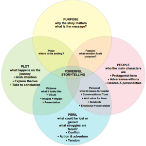 The Power of Telling Stories | Daily PlanIt